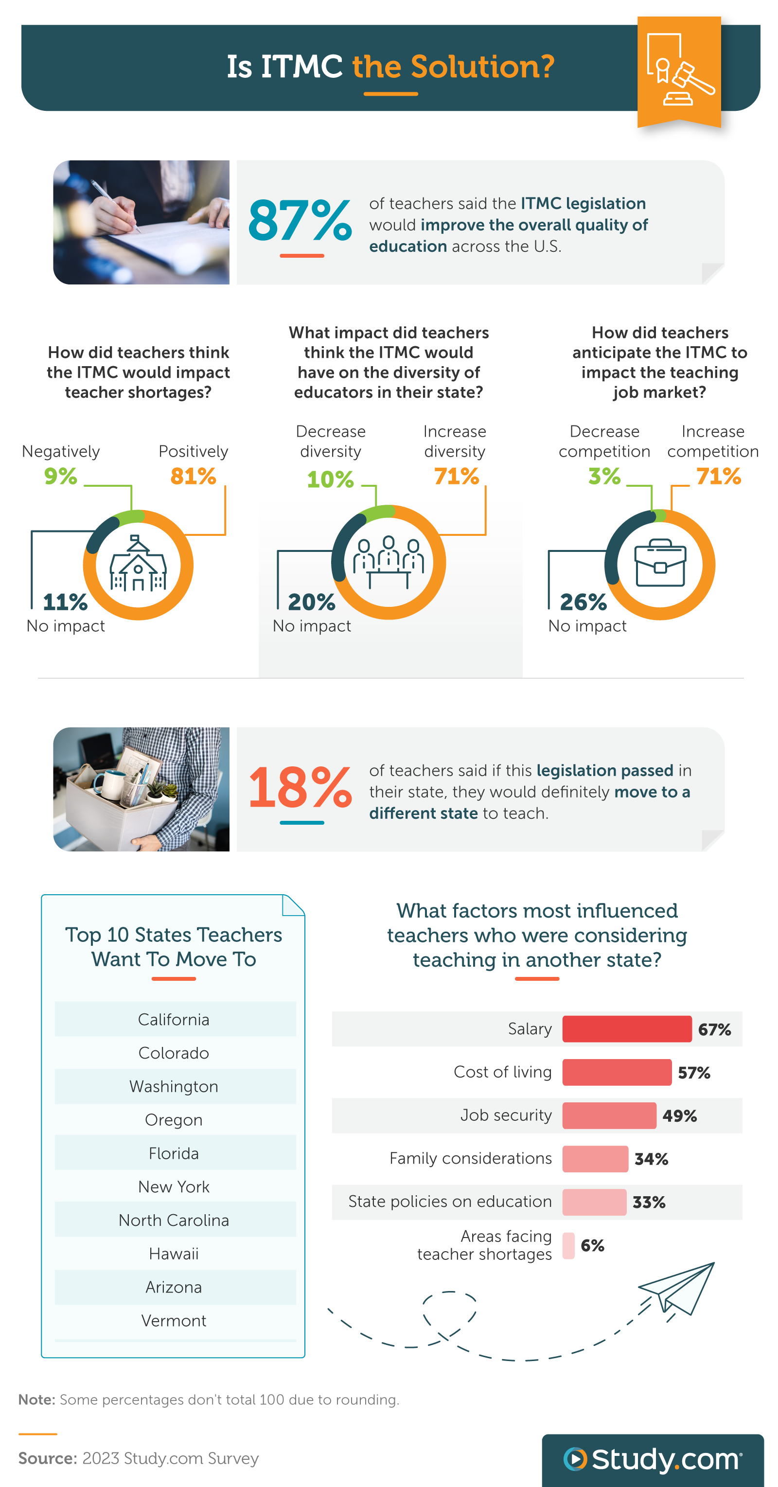 Teachers' Perspective on Solving Teaching Shortages