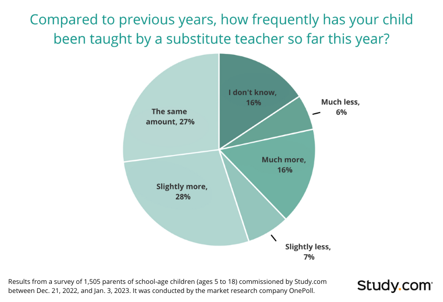 Learning Loss Fears Amplified as Seen In Survey on Teacher and Staff ...