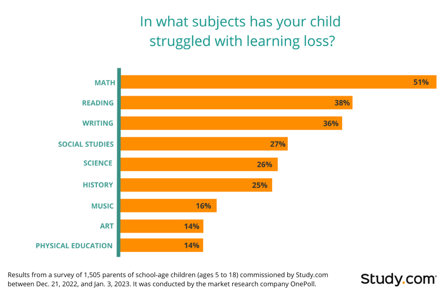 Learning Loss Fears Amplified as Seen In Survey on Teacher and Staff ...